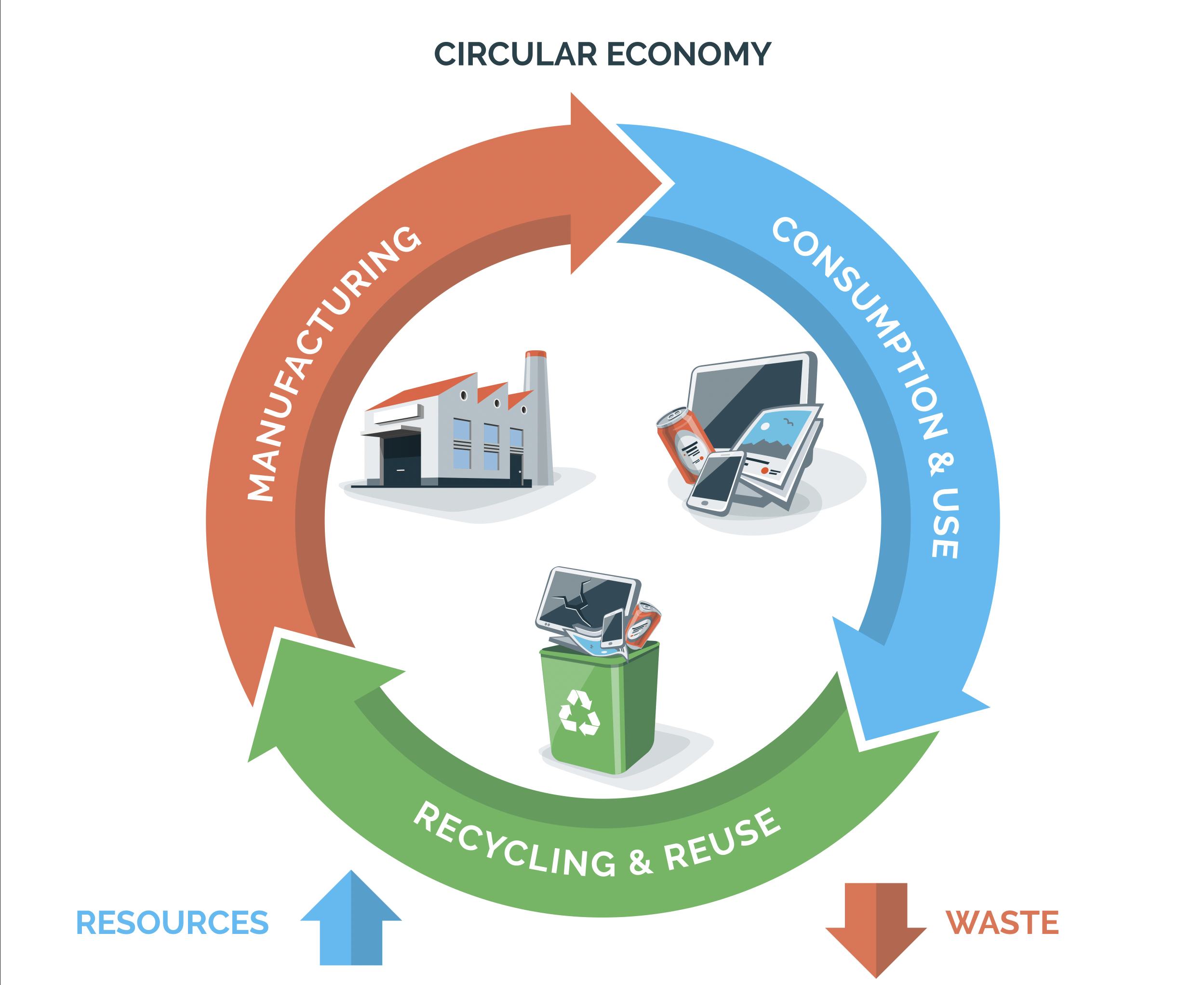 Welche Bedeutung hat Circular Economy für den Einkauf? – Procurement ...